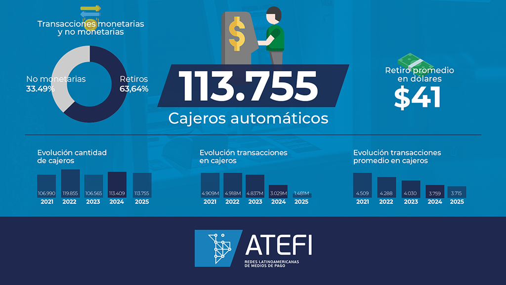 La evolución del uso de ATMs en LATAM – ATEFI